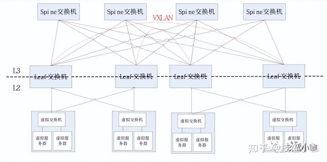 数据中心Spine/Leaf+VXLAN的结构 - 知乎