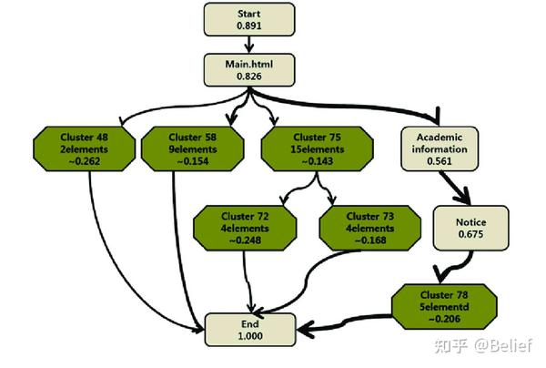 流程/过程挖掘（Process Mining）综述 - 小强找BUG - 博客园
