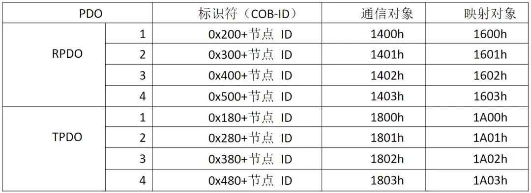 【科普知识】解析通信协议中的PDO参数与配置 - 知乎
