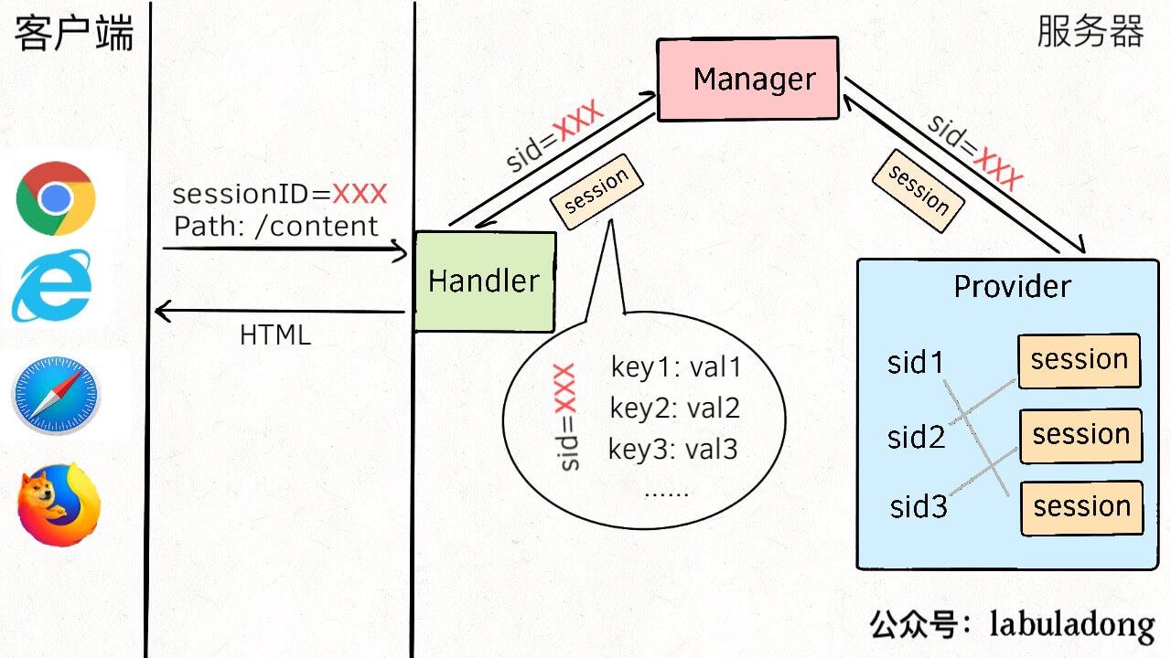 cookie 和 session 到底是什么 - 知乎