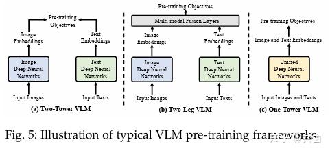 从视觉识别任务出发，深入探索视觉语言模型（VLM）基础篇章—VLM学习综述及论文详解：Vision-Language Models for ...