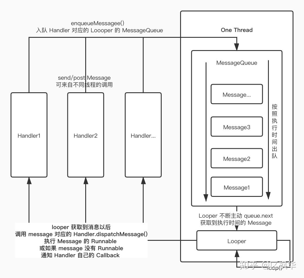 Android 消息机制(handler Messagequeue Looper) 知乎