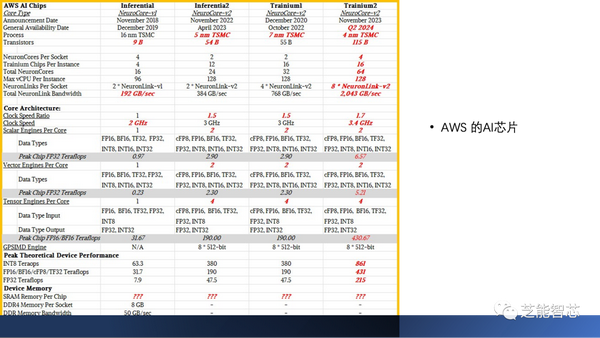 亚马逊AWS的Trainium2 AI架构 - 知乎