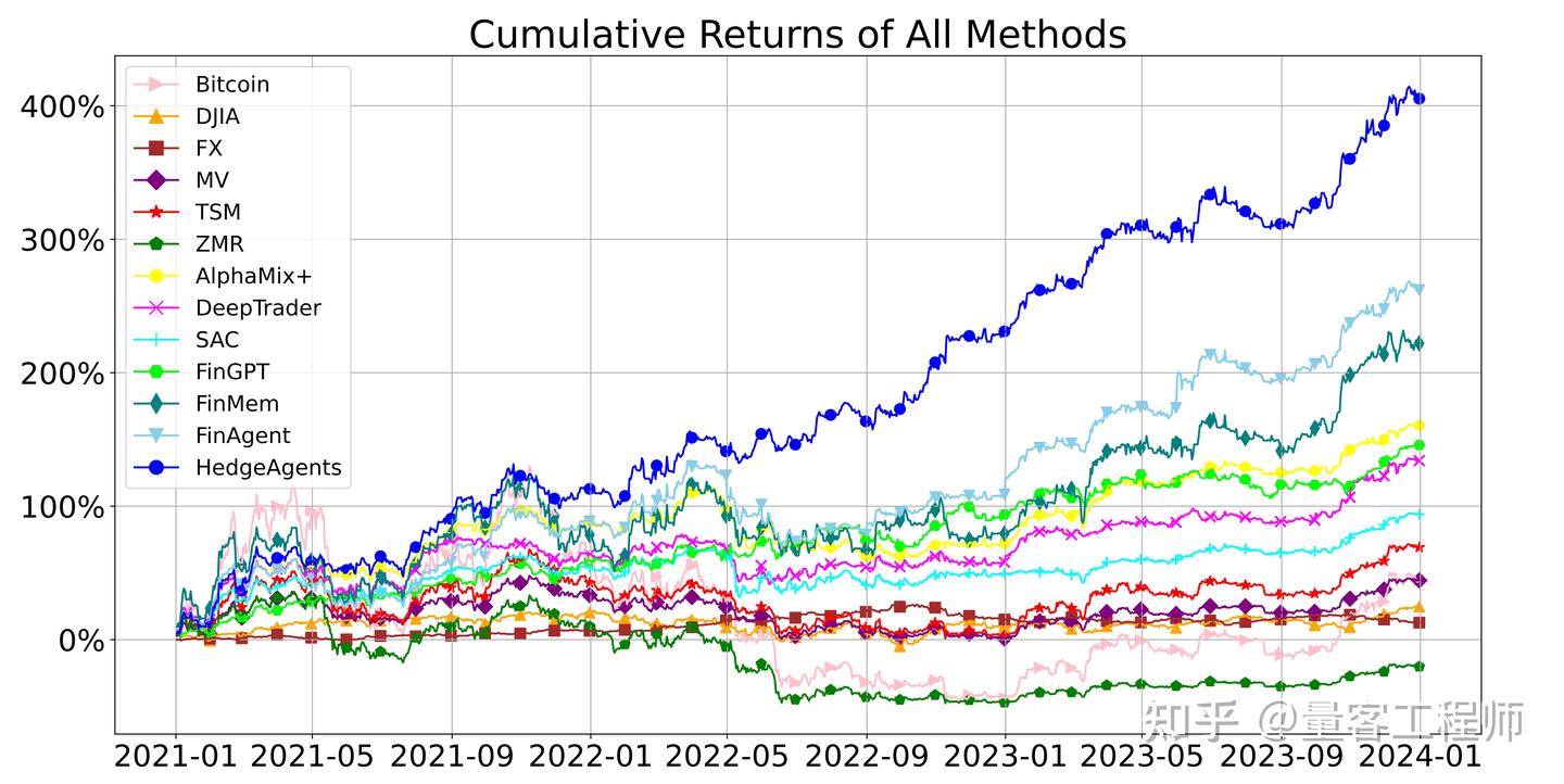 【论文解读】3 年70% 年化HedgeAgents大模型多代理对冲策略 - 知乎