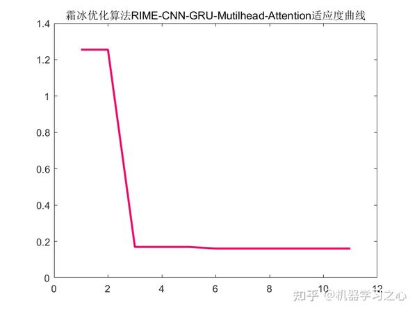 SCI一区级 | Matlab实现RIME-CNN-GRU-Mutilhead-Attention霜冰算法优化卷积门控循环单元融合多头注意力机制多变量多步时间序列预测 - 知乎