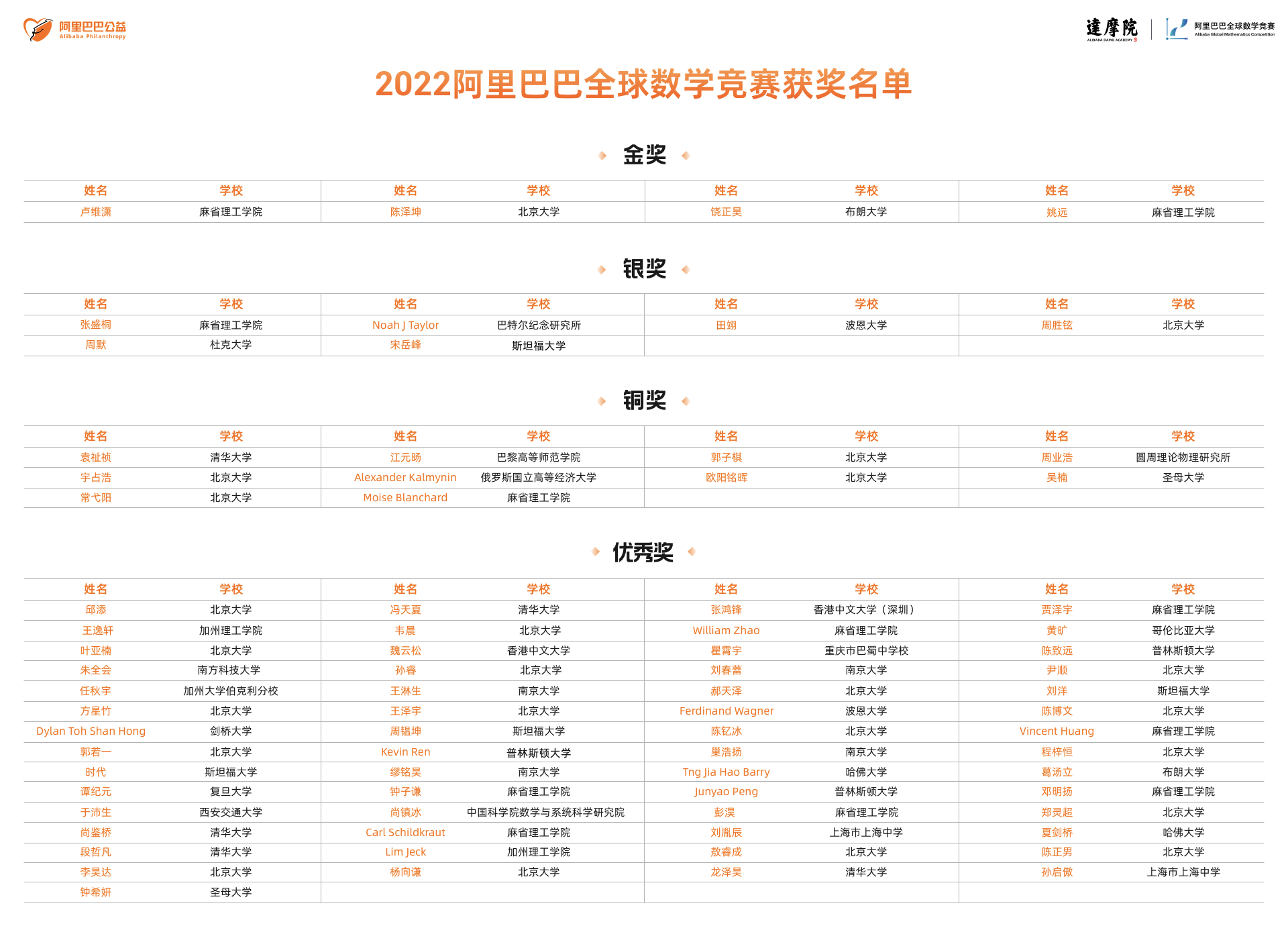 得金奖、发顶刊、一辈子与数学为伴，2022阿里全球数学竞赛获奖名单公布 - 知乎