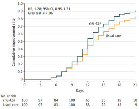 【耀文解读】钟南山团队新冠预后研究：粒细胞集落刺激因子（rhG-CSF）疗法或降低重症死亡率 - 知乎