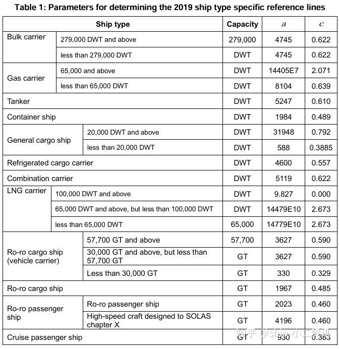 科普：航运业的碳强度指标 （CII） 和可行解决方案 - 知乎