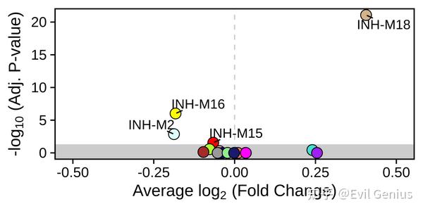 针对高维数据（10X单细胞空间）的共表达网络分析（hdWGCNA） - 知乎