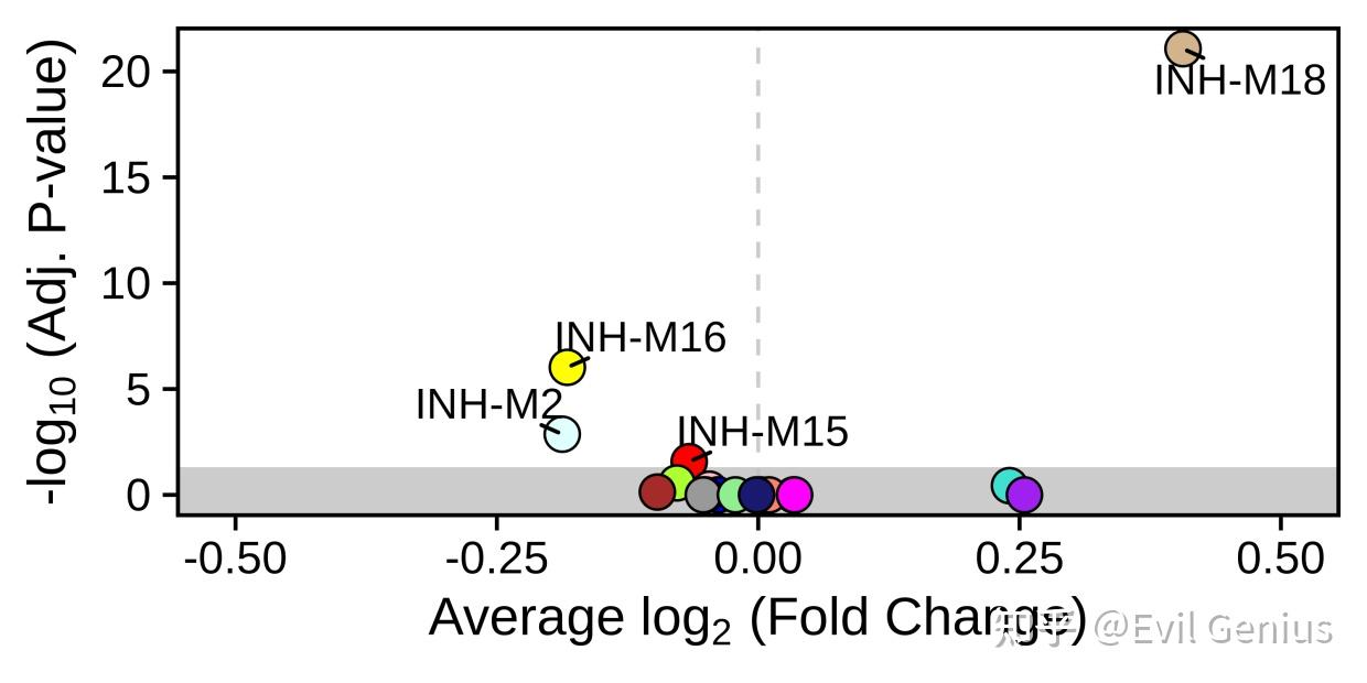 针对高维数据（10X单细胞空间）的共表达网络分析（hdWGCNA） - 知乎
