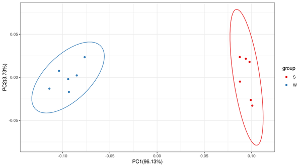 visual-omics