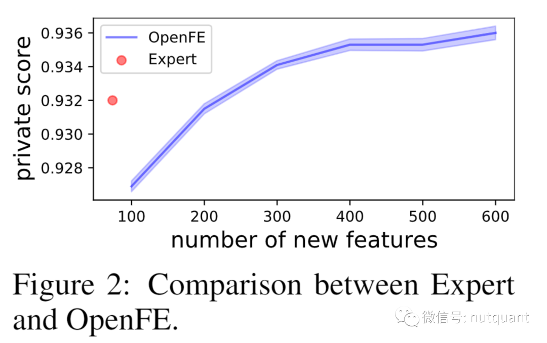 OpenFE: 开源的高性能特征自动生成器，生成与机器学习专家相媲美的特征 - 知乎