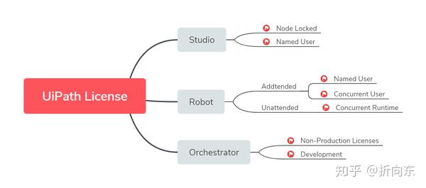 UiPath License整理 - 知乎