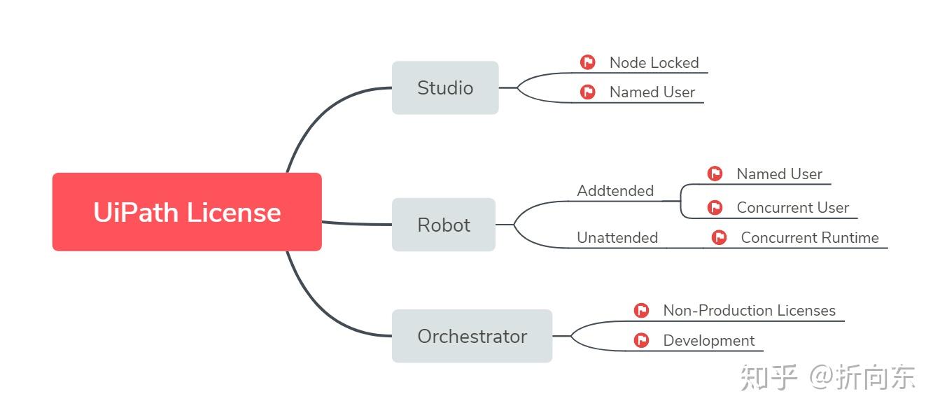UiPath License整理 - 知乎