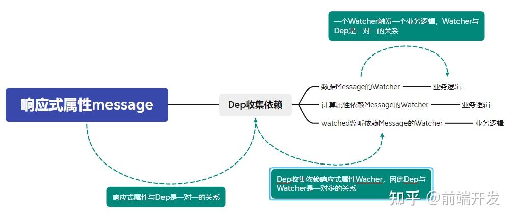 Vue中Watcher与Dep的联系 - 知乎