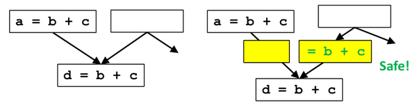 毕昇编译器优化：Lazy Code Motion - 知乎