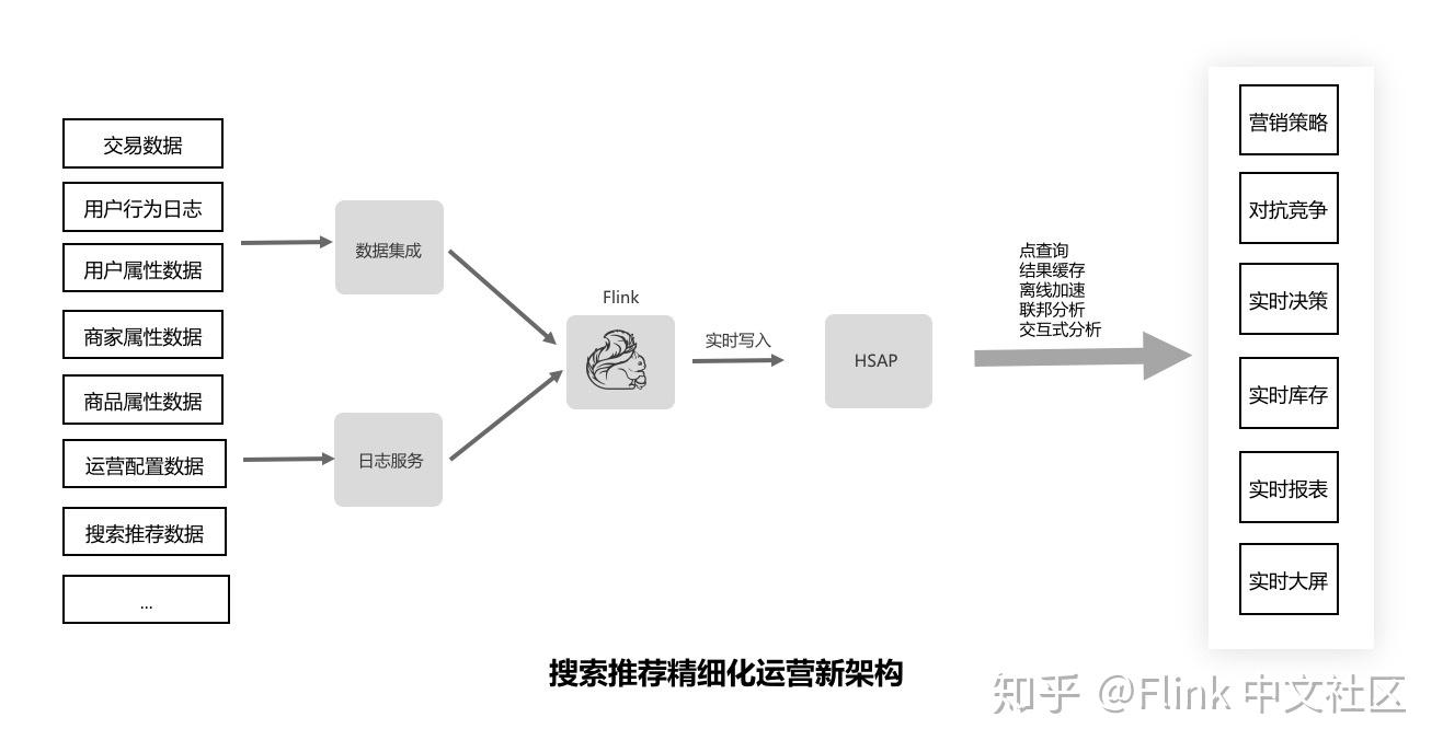 大数据的下一站是什么？服务/分析一体化（HSAP） - 知乎
