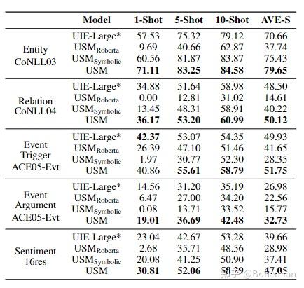 [论文阅读] [AAAI2023] | USM：统一语义匹配的通用信息提取 - 知乎