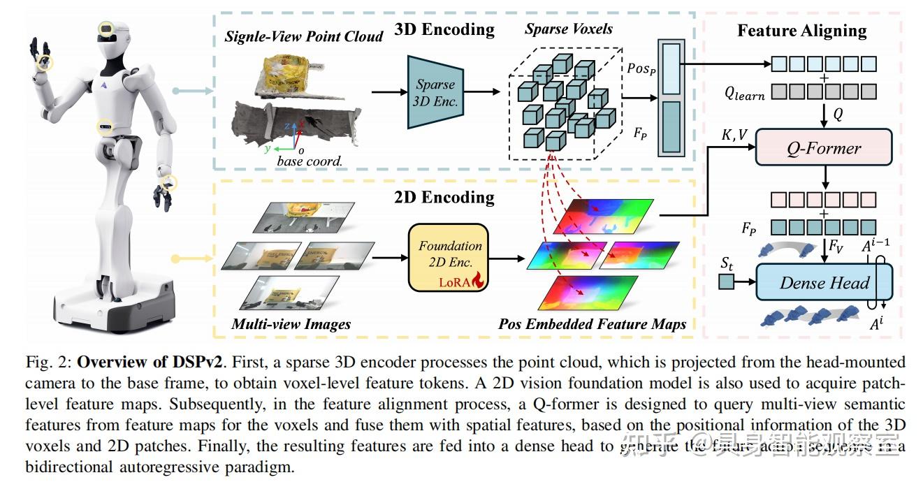 星尘智能DSPv2：3D点云+多视角图像融合，实现机器人全身协同精准操控 - 知乎