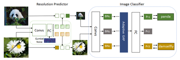 【简读】Dynamic Resolution Network理解 - 知乎