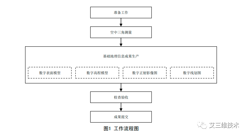 倾斜摄影测量技术流程（dem、dlg、dom、dsm生产流程） 知乎