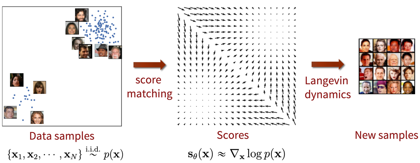 Generative Modeling by Estimating Gradients of the Data Distribution ...