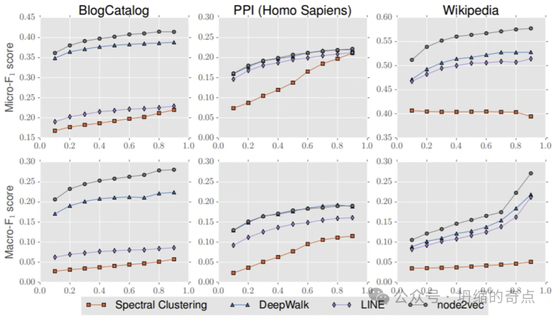 31. BI - 从原理到实例，详解 Node2Vec 算法 - 知乎