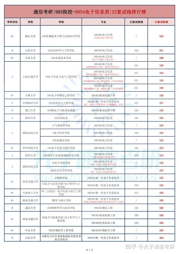 24通信择校数据专题|985复试线分专业汇总 - 知乎