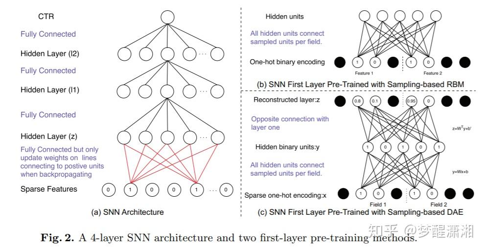 [FNN论文] Deep Learning over Multi-field Categorical - 知乎