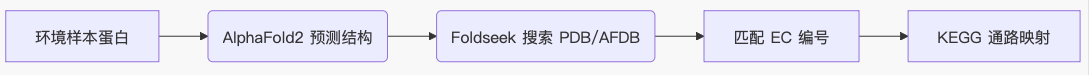 Foldseek Codenotes - 知乎