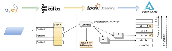 数据湖揭秘 — Delta Lake - 知乎