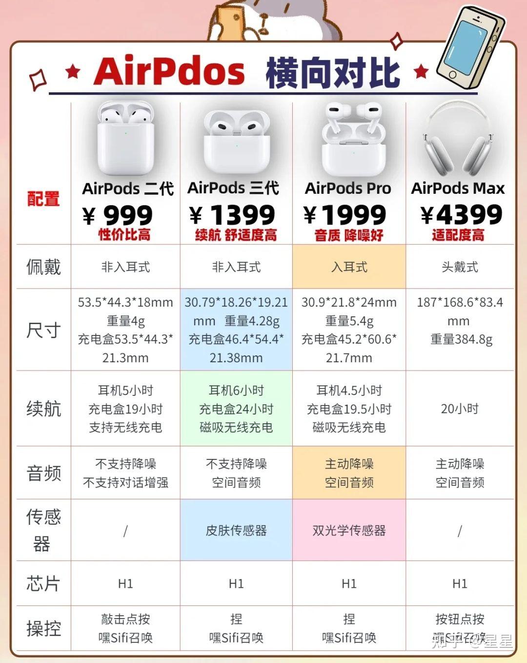 苹果airpods怎么选airpods二 三 Pro Max横向对比