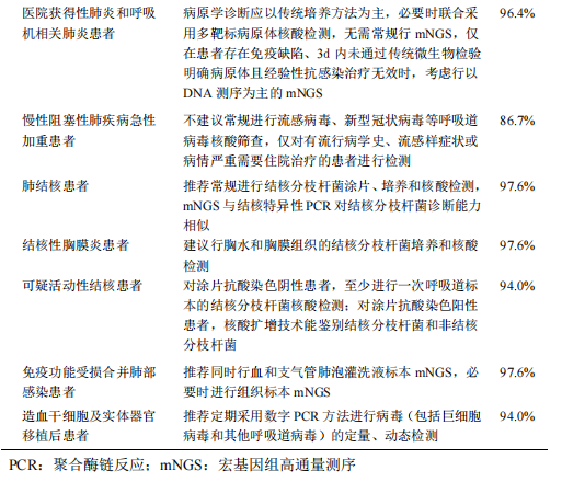 临床 | 共识发布！呼吸道病原诊断纳入POCT、mNGS、tNGS、数字PCR - 知乎