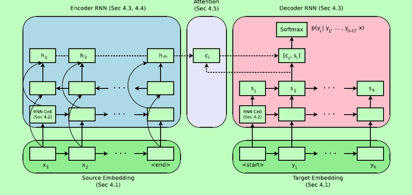 一篇来自NLP小白的Seq2Seq的介绍 - 知乎