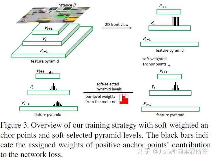 目标检测之SAPD：Soft Anchor-Point Object Detection 翻译+理解 - 知乎
