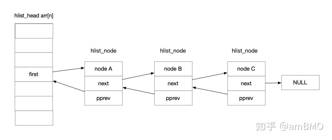 Linux内核学习笔记第一章：阅读源代码：哈希表hlist（Linux操作系统原理与应用） - 知乎