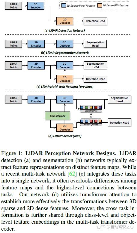 图森 | LiDARFormer：基于Transformer的统一LiDAR感知多任务网络 - 知乎
