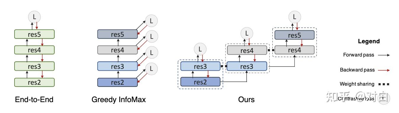 万物皆Contrastive Learning，从ICLR和NIPS上解读对比学习最新研究进展 - 知乎