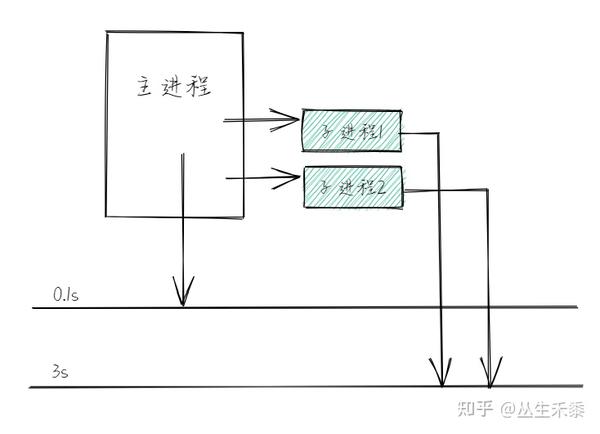 Python并发编程之多进程方式multiprocessing模块 知乎