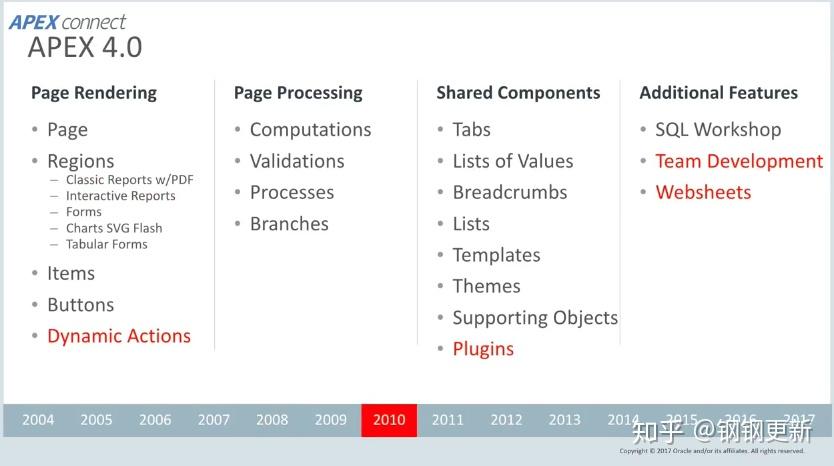 Oracle APEX 系列文章1：Oracle APEX, 让你秒变全栈开发的黑科技 - 知乎