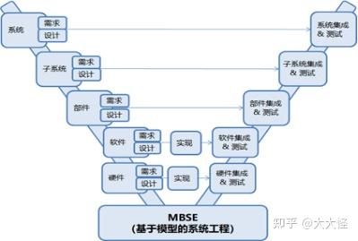 MBSE学习之路（1）——啥是MBSE - 知乎