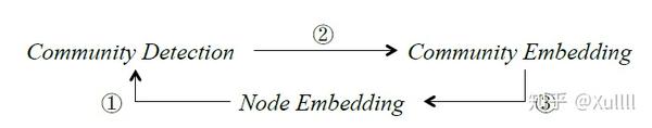 Learning Community Embedding with Community Detection and Node Embedding on Graphs - 知乎