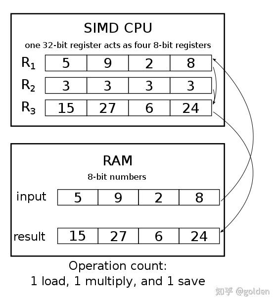 SIMD 原理及实践介绍 - 知乎