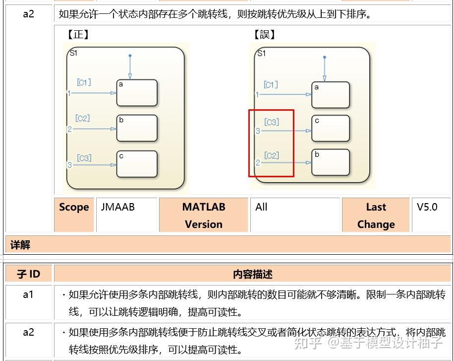 Simulink 建模规范 - 4.2 Stateflow 框图 - 知乎