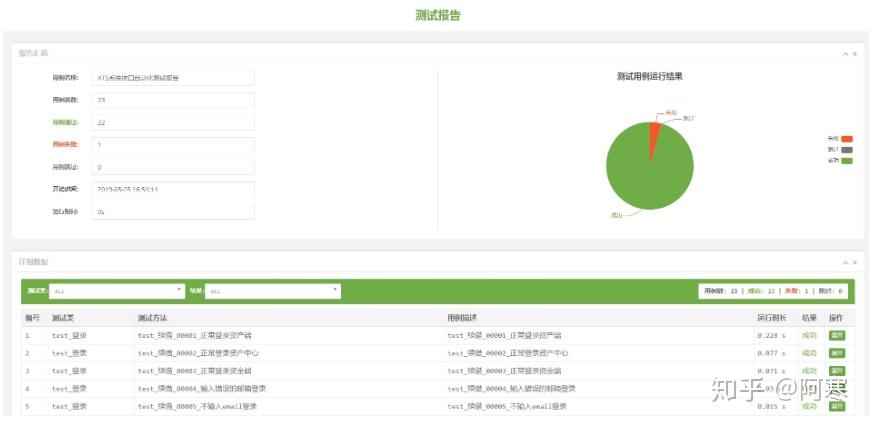 Python接口自动化测试框架介绍 知乎 