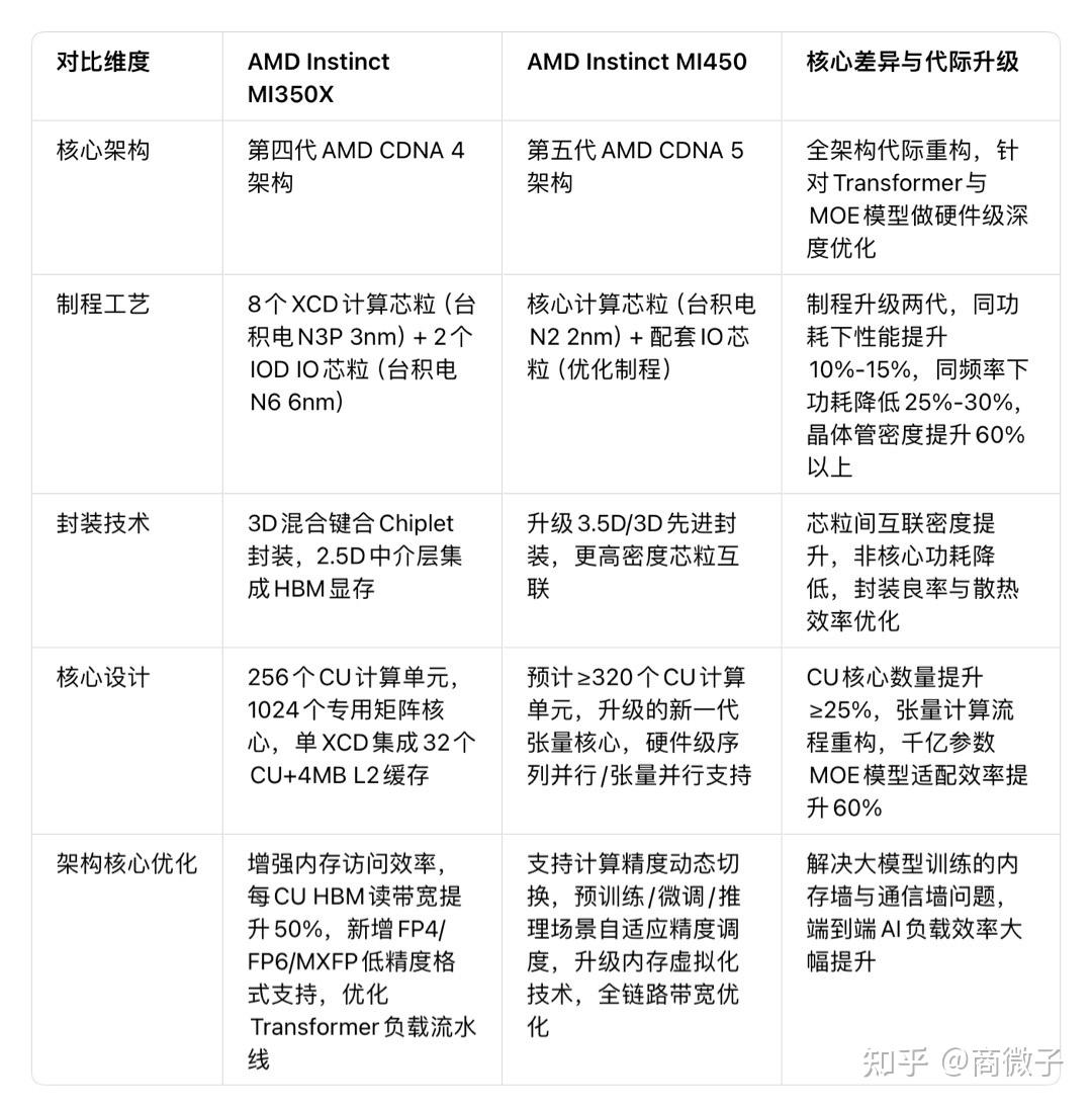 Meta与AMD人工智能芯片战略合作及MI450系列GPU技术报告 - 知乎
