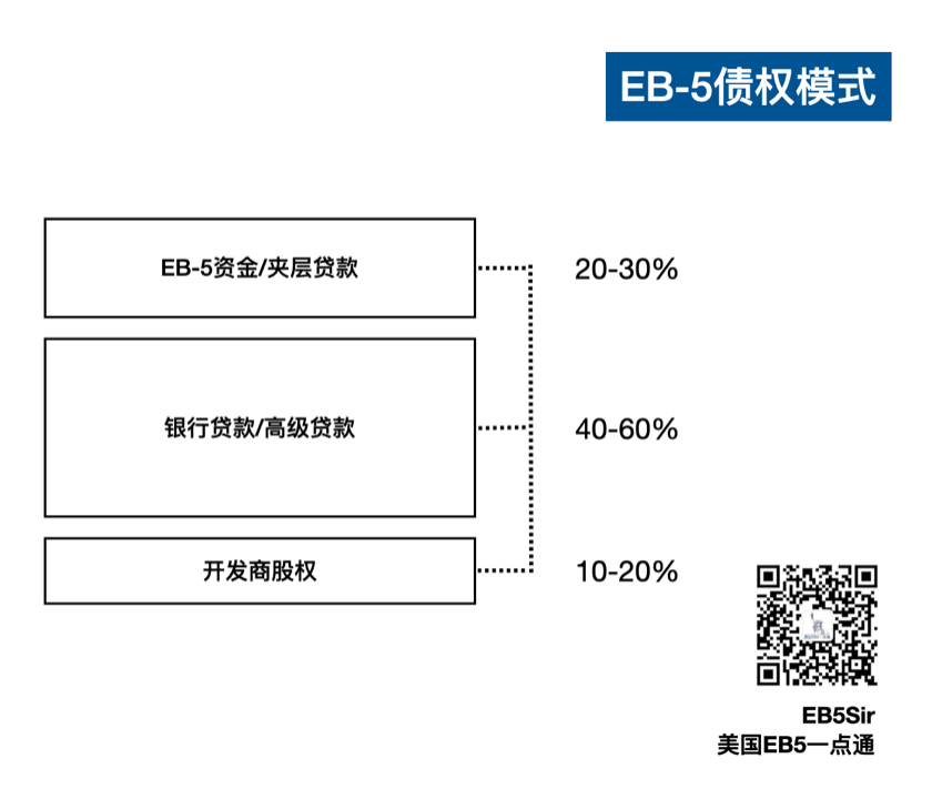 优先股、高级贷款与夹层贷款｜EB-5资金结构（中） - 知乎