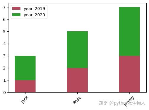 Python可视化|matplotlib12-垂直|水平|堆积条形图详解 - 知乎