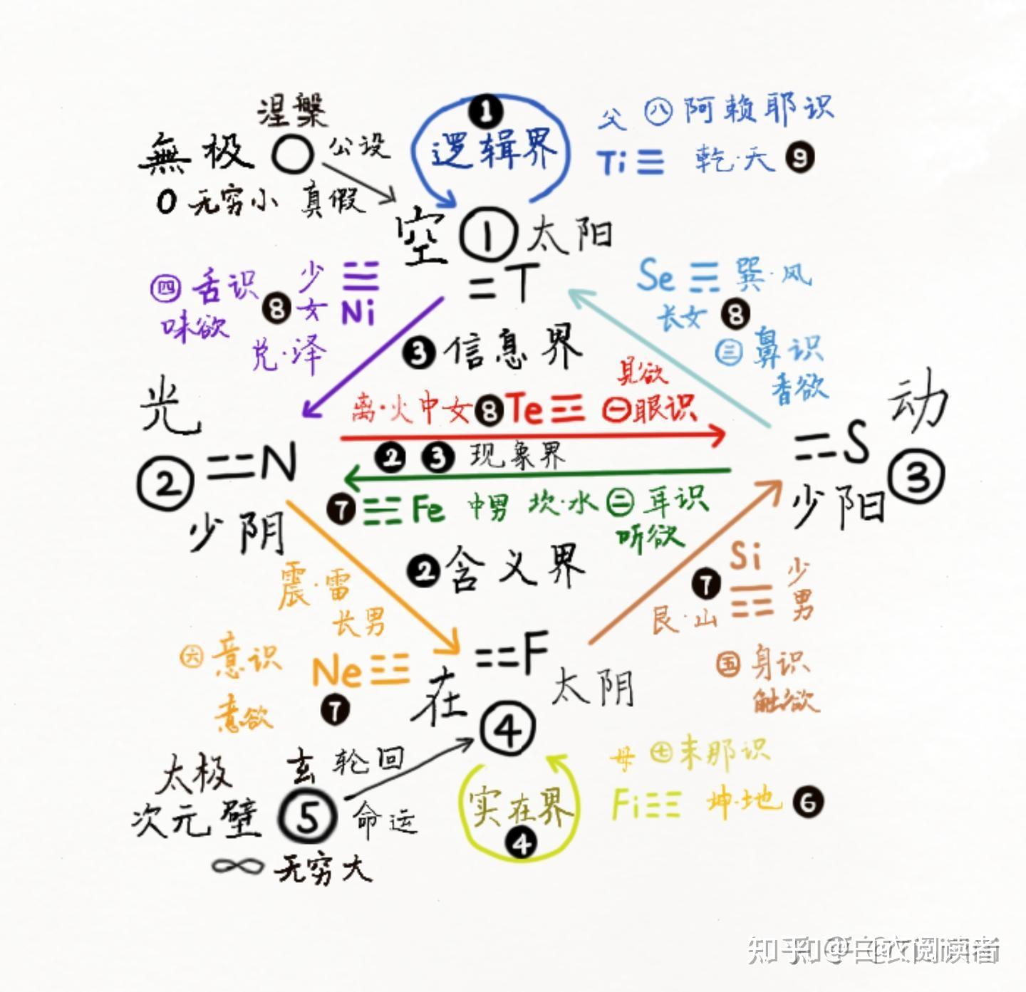 Fi→Te→Si-Ne | Ti→Fe→Ni-Se - 知乎