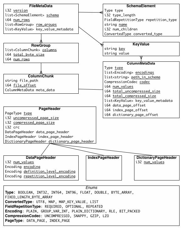 一文讲透大数据列存标准格式 - Parquet - 知乎